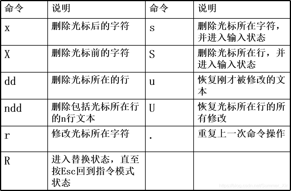 Linux Vi编辑器 模式之间的转换及常用命令linux 不同vi模式之间的转换 Csdn博客