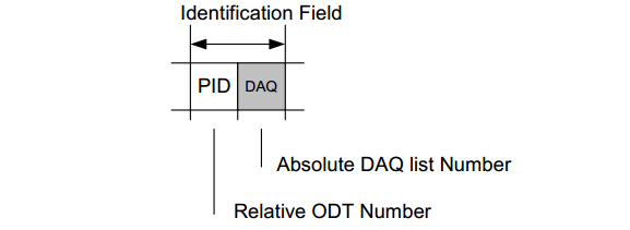 xcp协议学习记录(一)：基础简介_set_daq_list_mode-CSDN博客
