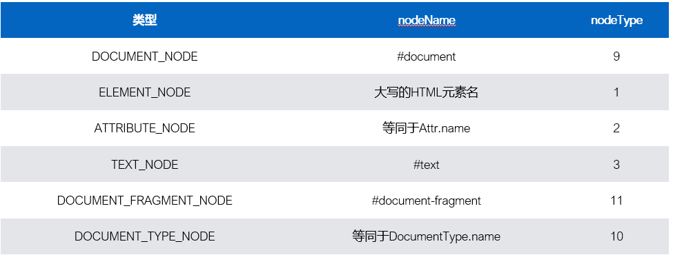 DOM节点操作，node的操作，DOM树_dom4j怎么创建带node的元素-CSDN博客