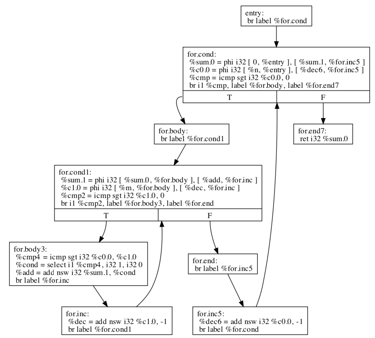 Llvm学习之基础编程过程间分析opt Load Csdn博客 