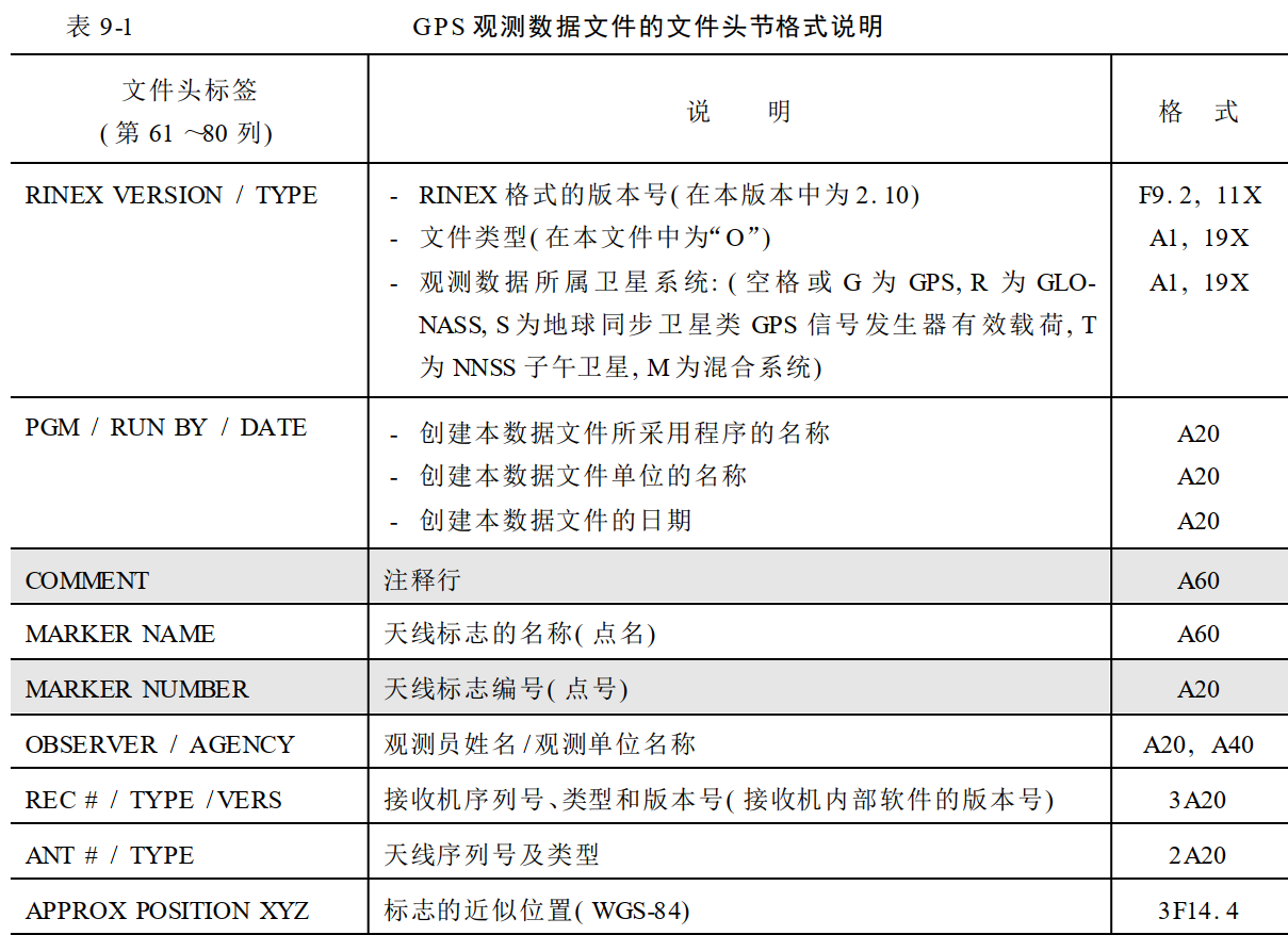 Rinex biography and Introduction for version 2-CSDN博客