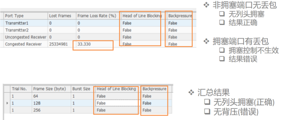 RFC2889——拥塞控制测试_拥塞避免的测试方法-CSDN博客