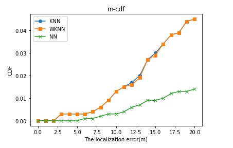 基于jupyter notebook的python编程-----通过python编程实现RSSI指纹定位技术仿真(KNN、WKNN、NN)_wknn算法代码python-CSDN博客
