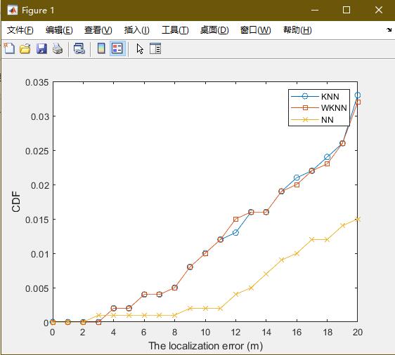 基于jupyter notebook的python编程-----通过python编程实现RSSI指纹定位技术仿真(KNN、WKNN、NN)_wknn算法代码python-CSDN博客