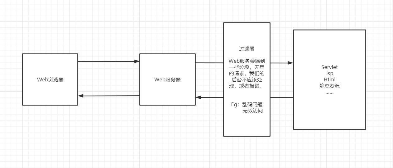 Javaweb Filter过滤器解决网页中文乱码问题web实现中文乱码过滤 25分 考核目标 掌握实际开发中filter程序的基本实现和使用。 Csdn博客 