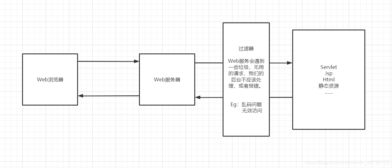 Javaweb Filter过滤器解决网页中文乱码问题web实现中文乱码过滤 25分 考核目标 掌握实际开发中filter程序的基本实现和使用。 Csdn博客