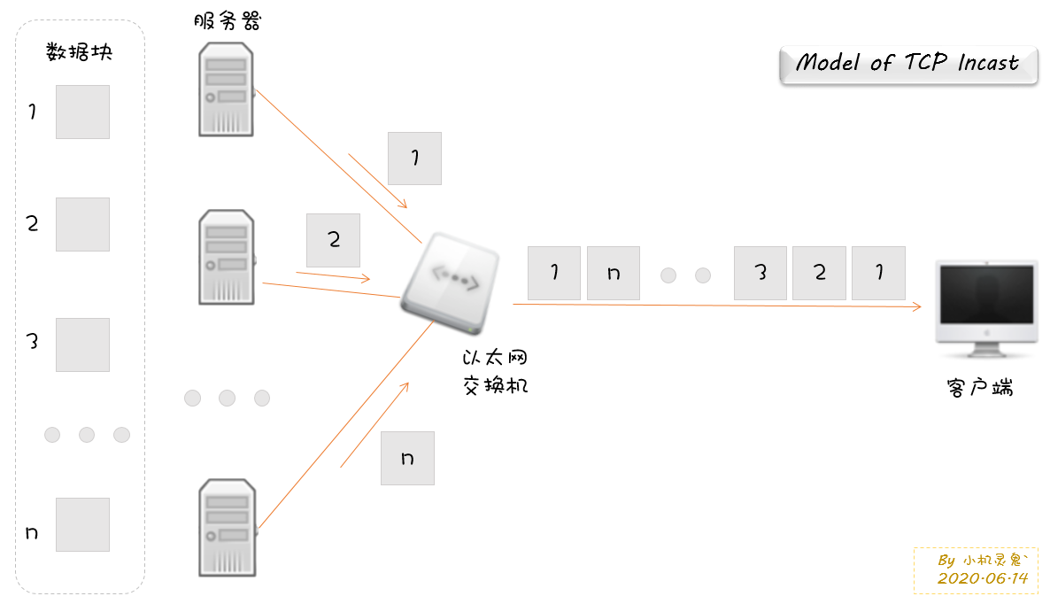Data Center TCP （DCTCP）学习笔记-CSDN博客
