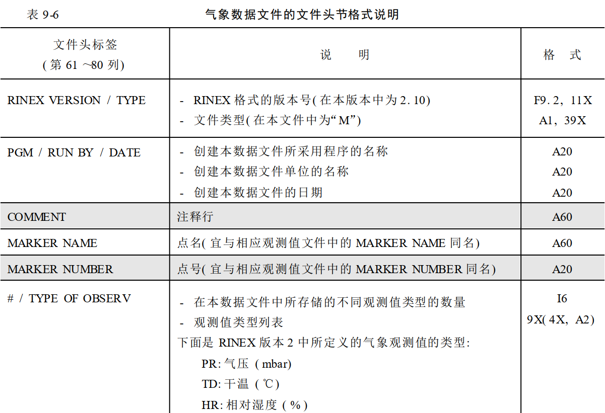 Rinex biography and Introduction for version 2-CSDN博客