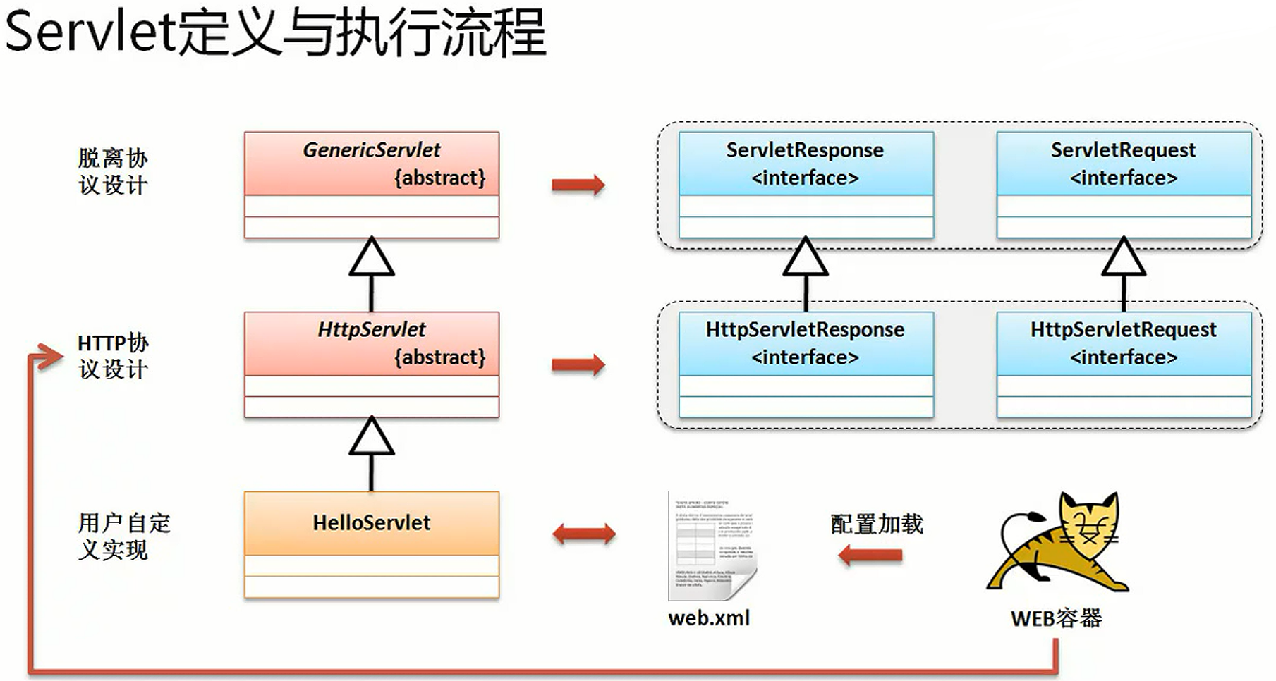 Servlet程序编写与配置、生命周期、取得内置对象、跳转_要进行servlet程序类的开发,则该类需要依据当前的协议选择继承的父类,如果基-CSDN博客