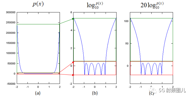 什么是dB？为什么要用dB？dB家族成员有哪些？_无线电功率为什么要用分贝计数-CSDN博客