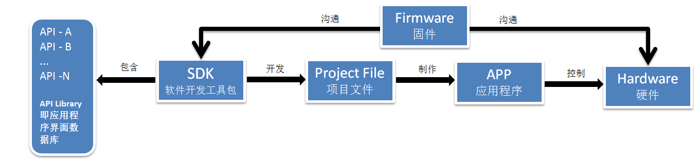 SDK和API的区别_app sdk a'pi-CSDN博客