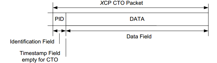 xcp协议学习记录(一)：基础简介_set_daq_list_mode-CSDN博客
