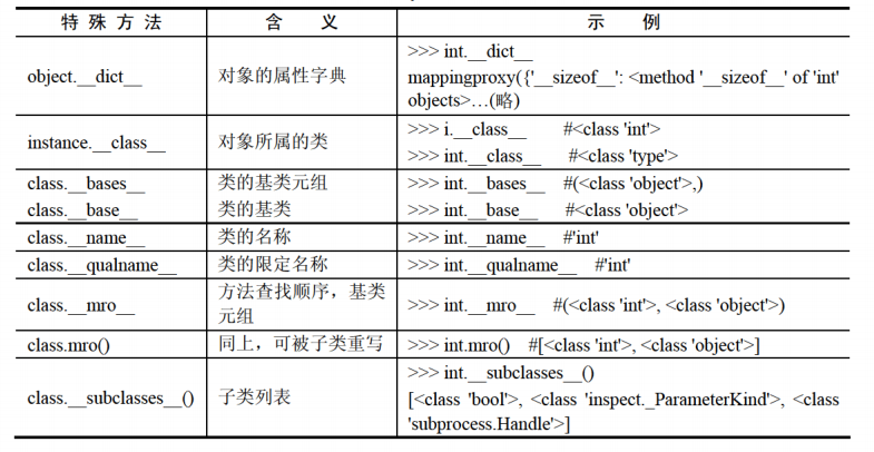 Python学习笔记：类和对象_在python中创建对象后可以用什么运算符来调动成员-CSDN博客