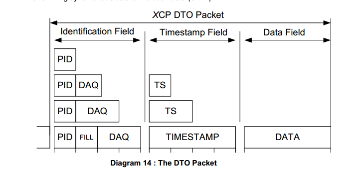 xcp协议学习记录(一)：基础简介_set_daq_list_mode-CSDN博客