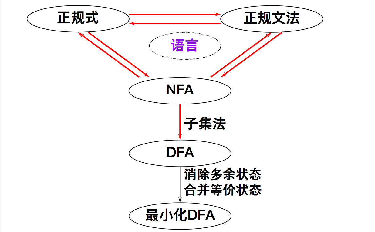 编译原理（三）词法分析、正规式、正规文法、NFA、DFA、最小化DFA_词法解析是正则文法吗-CSDN博客