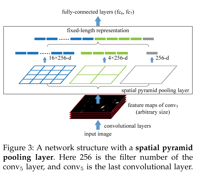 SPPNet_多级池化-CSDN博客