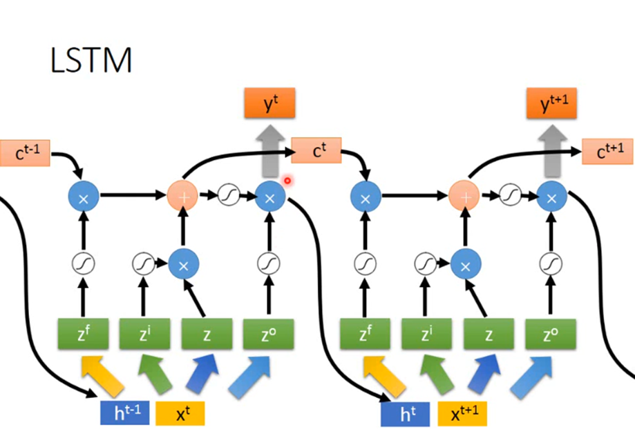 RNN两种网络类型（Jordan network和Elman network）区别_elman和rnn是什么关系-CSDN博客