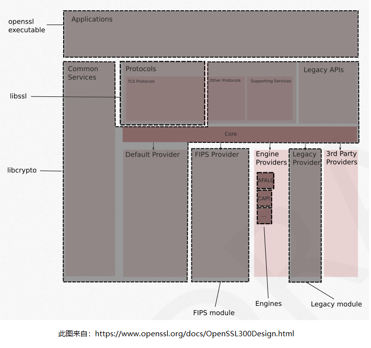 OpenSSL 3.0 简介(3)_openssl provider-CSDN博客