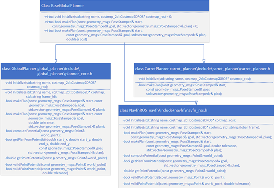 ROS Navigation源代码剖析(5)-move_base 全局规划器GlobalPlanner流程_ros navigation源码-CSDN博客