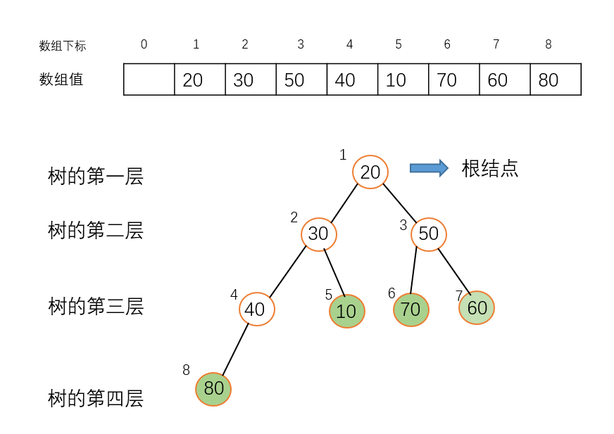 经典算法（七） 堆排序 图解法让你快速入门 Csdn博客 
