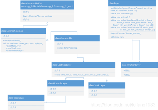 Ros Navigation源代码剖析6 Movebase 代价地图costmap2d工作流程ros Movebase
