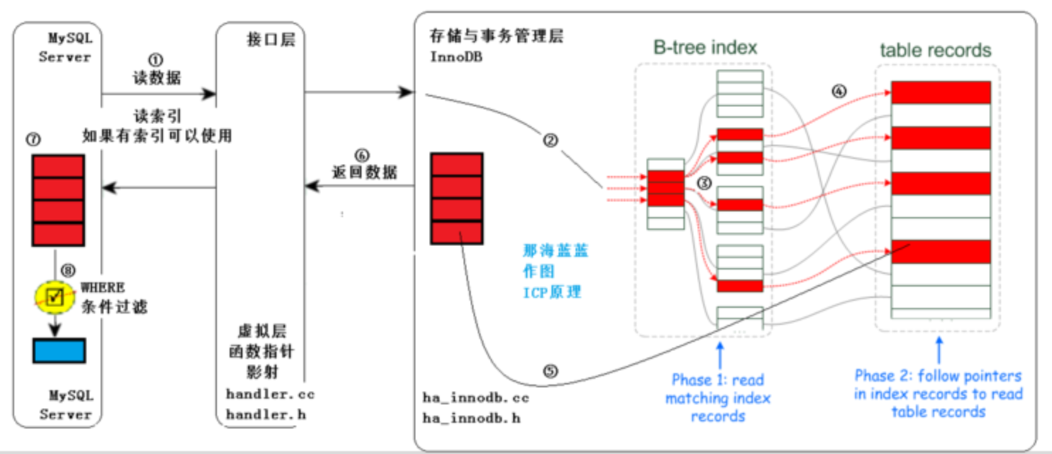 Mysql回表、索引覆盖、索引下推什么是索引回表索引命中索引下推 Csdn博客 