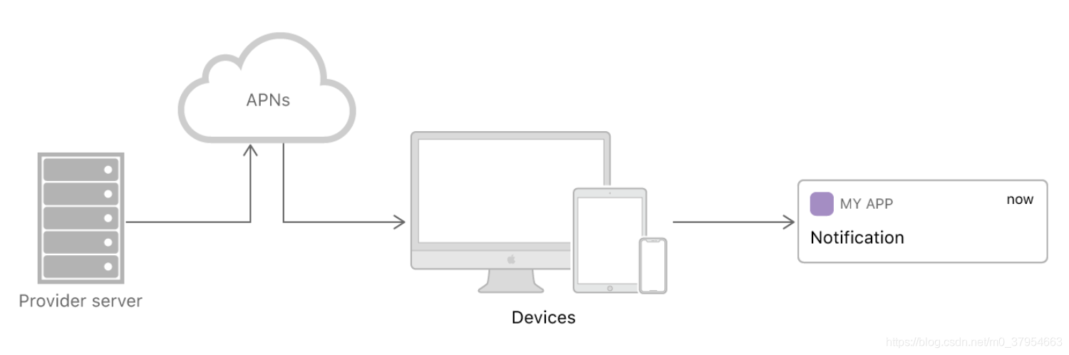 Java后台对接苹果apns Voip 实现推送 Java Voip Csdn博客