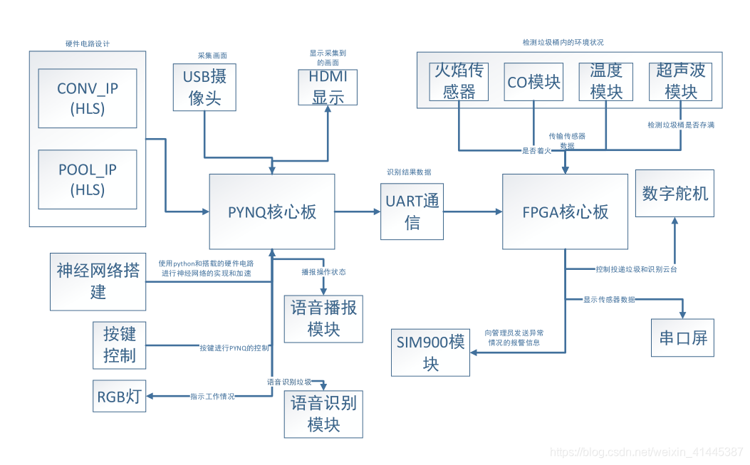 参赛作品分享 基于pynq的智能垃圾分类箱计算机设计大赛垃圾箱 Csdn博客