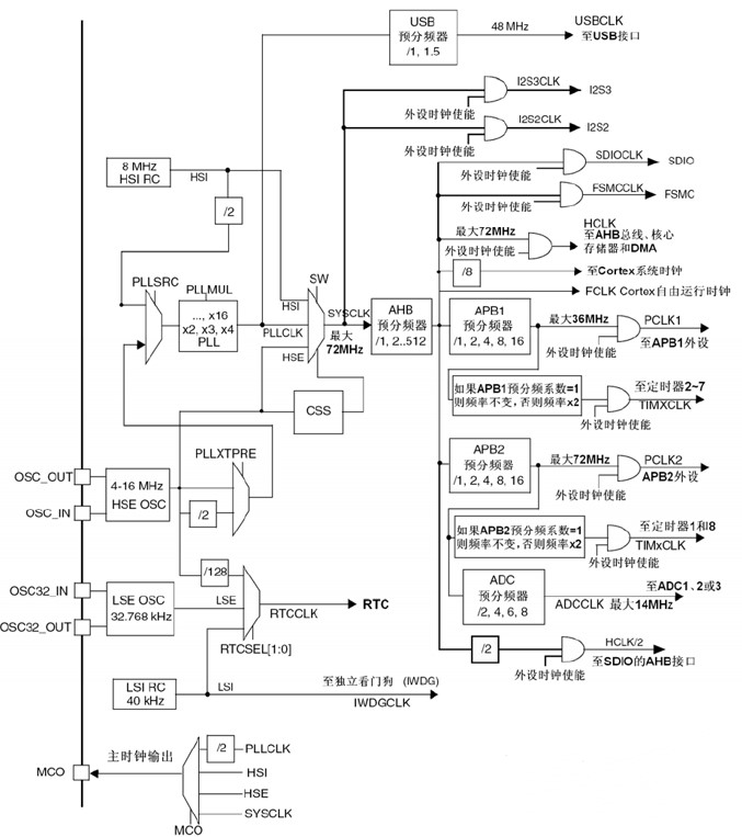 【嵌入式系统】stm32时钟系统 时钟配置函数解析 嵌入式 使能时钟 Csdn博客