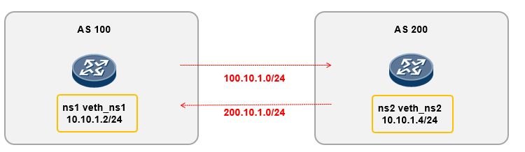 基于FRR全面解析BGP协议（八）：FRR配置实例_frrouting bgp-CSDN博客
