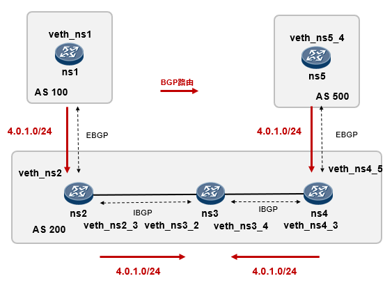 基于FRR全面解析BGP协议（八）：FRR配置实例_frrouting bgp-CSDN博客