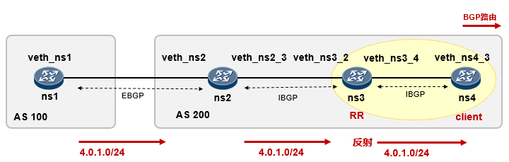 基于FRR全面解析BGP协议（八）：FRR配置实例_frrouting bgp-CSDN博客