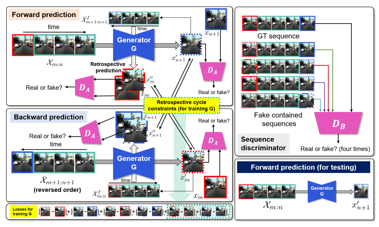 论文阅读笔记 Predicting Future Frames using Retrospective Cycle GAN_restrospective cycle gan-CSDN博客