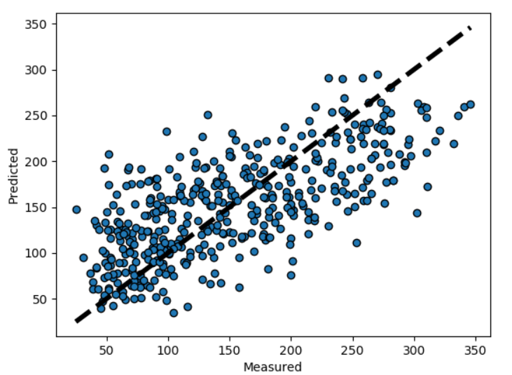 Plotting Cross-Validated Predictions绘制交叉验证结果散点图_机器学习如何绘制交叉验证散点图-CSDN博客