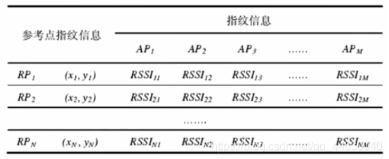 Rssi指纹定位技术性能仿真(matlab,详细介绍仿真方案的设计、结果及结论、完整代码)rssi指纹仿真csdnmatlab Csdn博客 6933