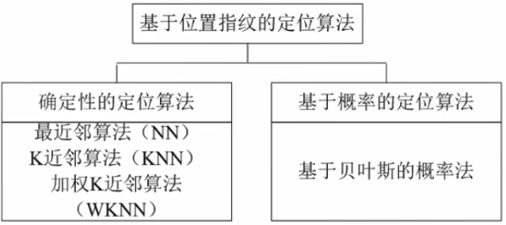 Rssi指纹定位技术性能仿真（matlab，详细介绍仿真方案的设计、结果及结论、完整代码）rssi指纹仿真csdnmatlab Csdn博客