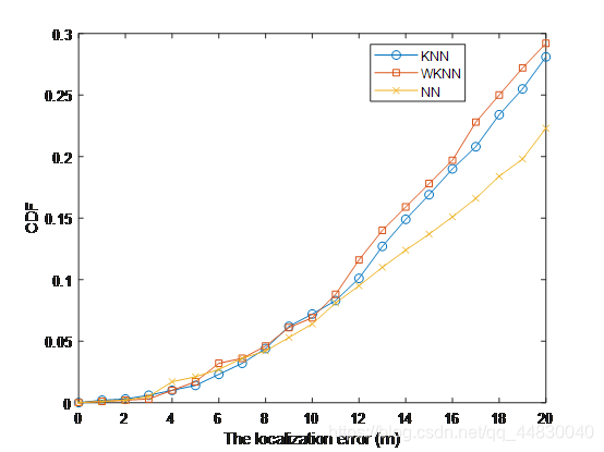 Rssi指纹定位技术性能仿真(matlab,详细介绍仿真方案的设计、结果及结论、完整代码)rssi指纹仿真csdnmatlab Csdn博客 1229
