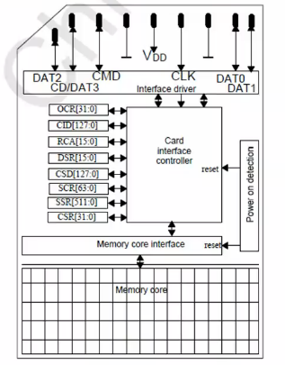SD HOST——(一)SD简介-CSDN博客
