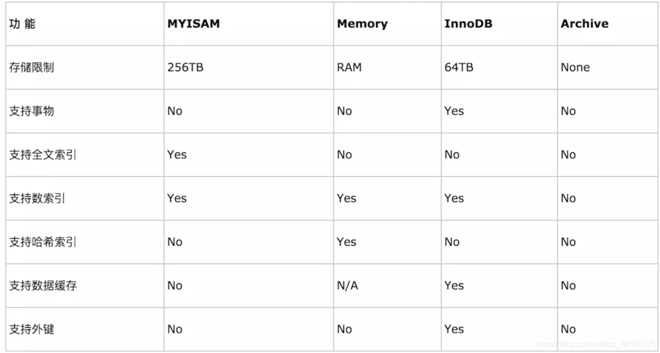 Mysql有哪些数据库存储引擎有什么区别mysqls数据库的常用存储引擎以及他们的区别 Csdn博客