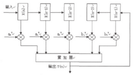 IIR滤波器和FIR滤波器的区别_fir iir的传递函数-CSDN博客