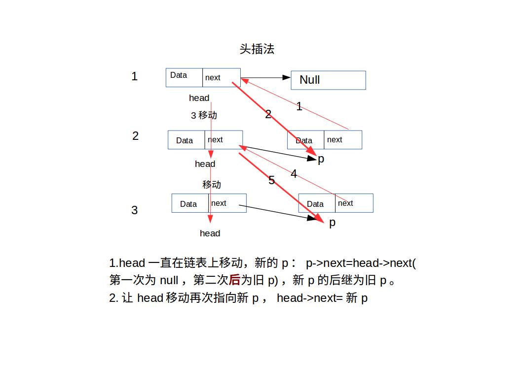 数据结构_tail->next=p什么意思-CSDN博客
