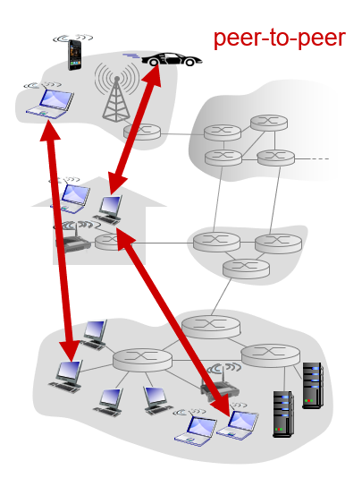计算机网络：C/S架构 VS P2P架构_谈谈对cs架构和p2p架构的理解。-CSDN博客