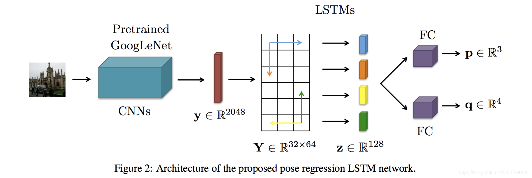 Image Based Localization Using Lstms For Structured Feature Correlation Csdn博客