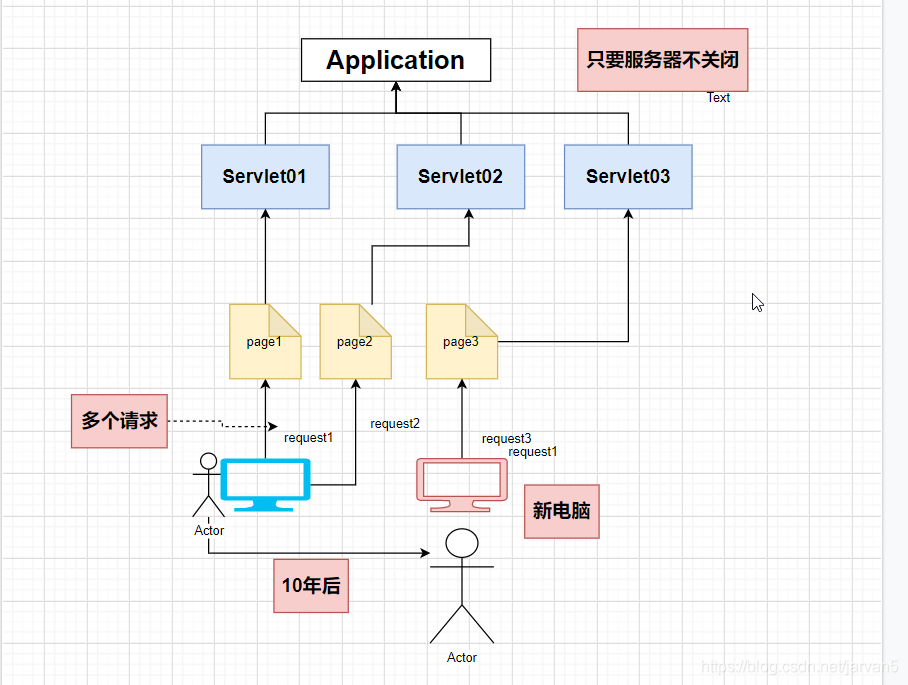 Javaweb(入门篇19)监听器listener实现在线人数统计。 Javaweb实现listener实现在线人数统计功能 Csdn博客