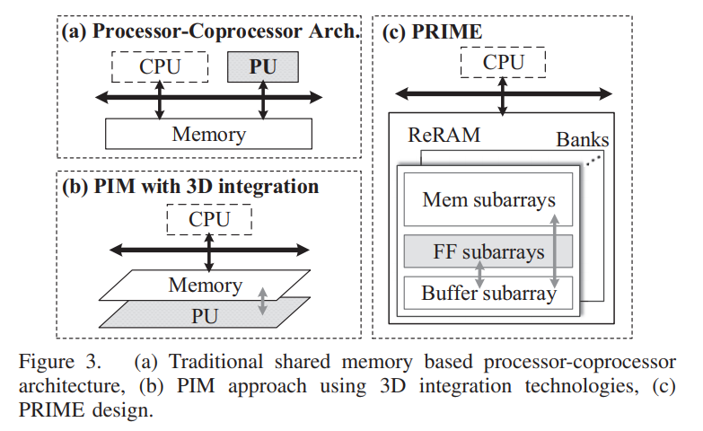 Process in Memory——Investigation report_prime: a novel processing-in-memory architecture f-CSDN博客