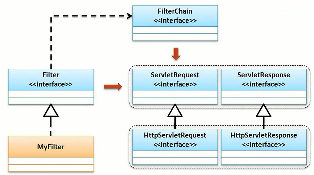 Servlet过滤器、编码过滤、Servlet监听器-CSDN博客