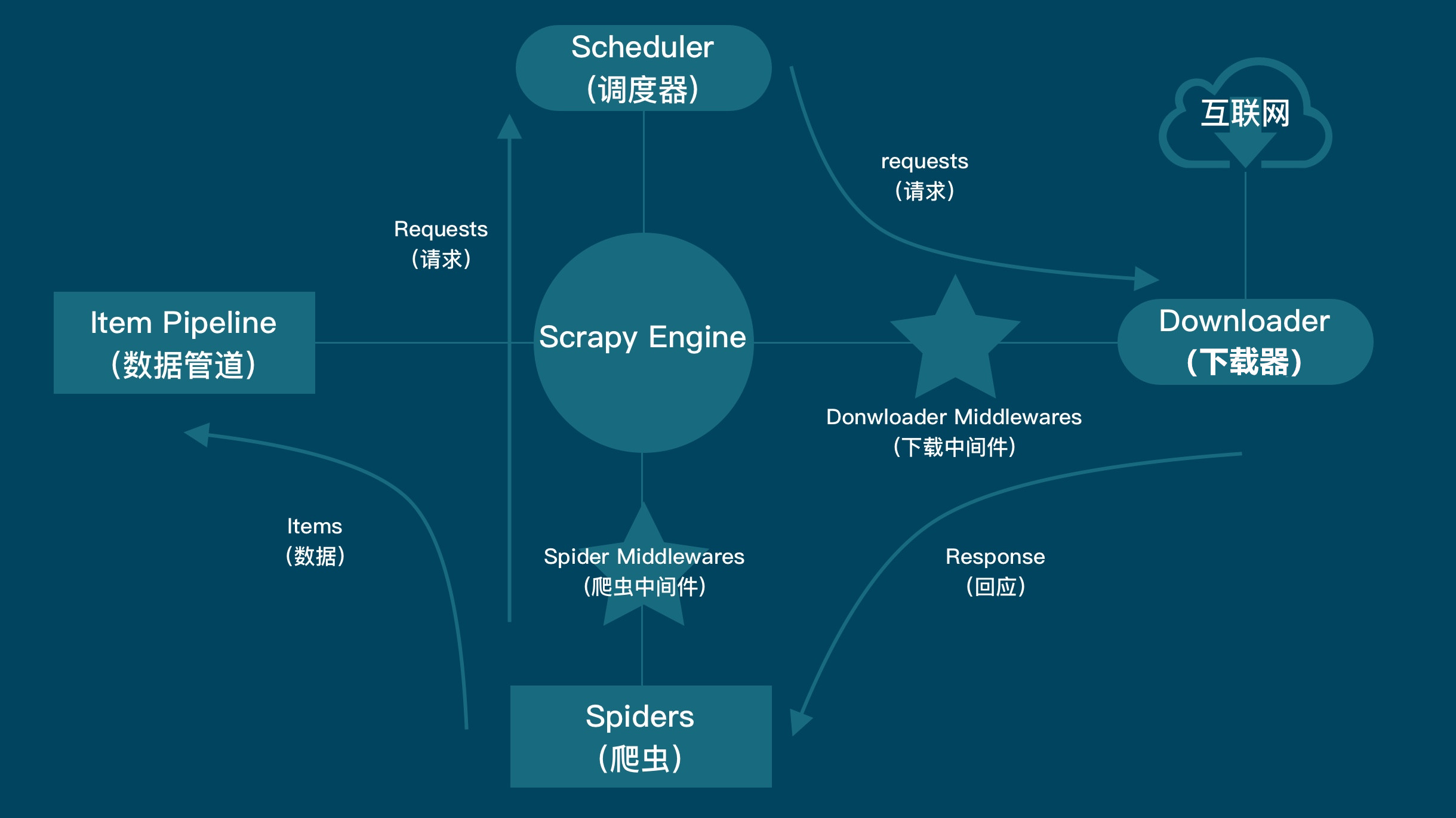Python爬虫第十课：Scrapy框架（1）_# step 1: import the scrapy library import ...