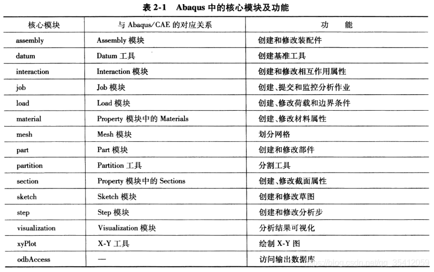 Python语言在abaqus中的应用 2312 导入模块和2313抽象基本类型abaqus的python语句 Csdn博客