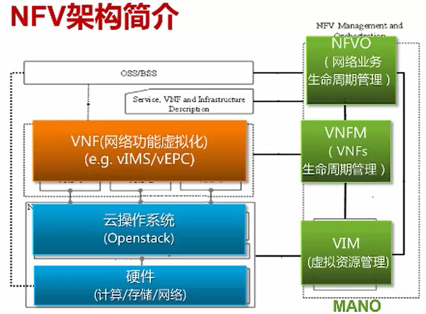 NFV架构及VNF部署业务流程_nfv和vnf-CSDN博客