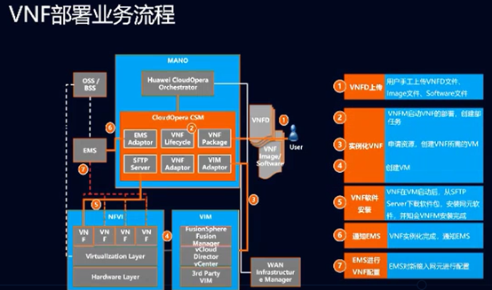 NFV架构及VNF部署业务流程_nfv和vnf-CSDN博客